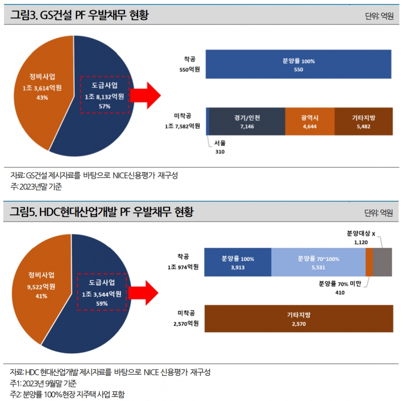 나신평 “주요 5개 건설사 PF 우발채무 감축 필요” - 민중의소리