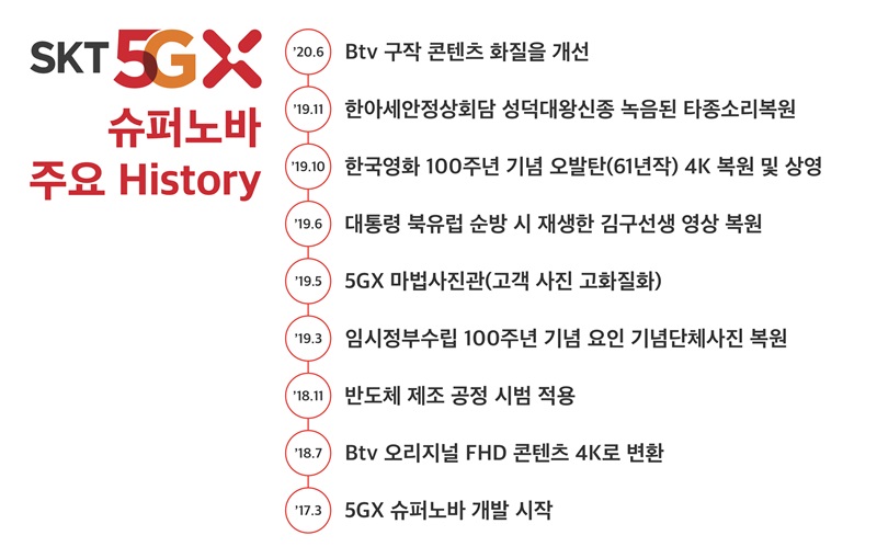 SKT, AI 영상화질개선 기술 ‘5GX슈퍼노바’ 상용화 - 민중의소리