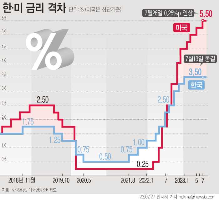 미 기준금리 0 25 P 인상…한미 금리차 2 시대 현실화 민중의소리