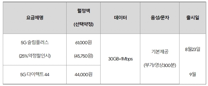 KT, 5G 중간요금제 23일 출시...‘월 6만1천원에 30GB’ - 민중의소리