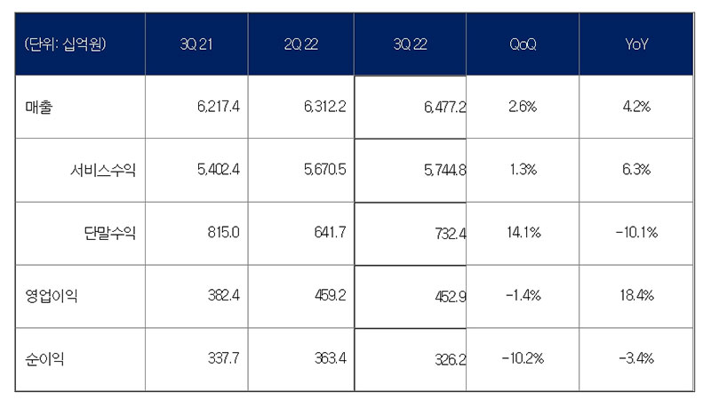 KT, 3분기 영업익 4,529억원...전년 대비 18.4% 상승 - 민중의소리