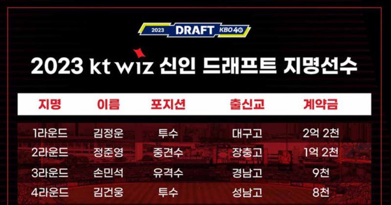 kt wiz, 2023 신인 선수 계약 완료 - 민중의소리