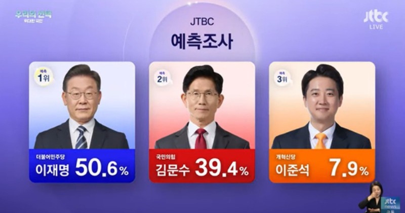 [속보] 이재명 50.6%, 김문수 39.4%, 이준석 7.9% [JTBC 예측] - 민중의소리